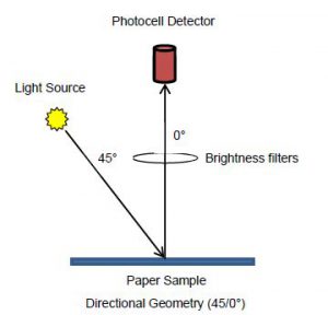 ความแตกต่างของ Paper Brightness และ Whiteness