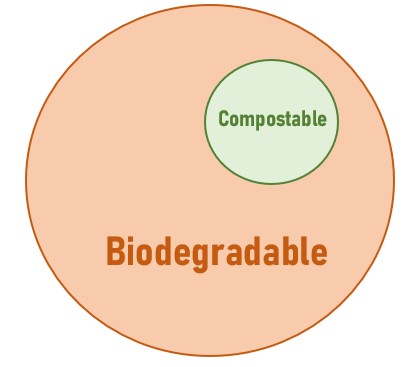 ความแตกต่างของ Biodegradable กับ Compostable