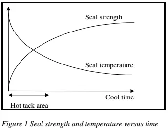 การทดสอบ Heat Seal และ Hottack แตกต่างกันอย่างไร?