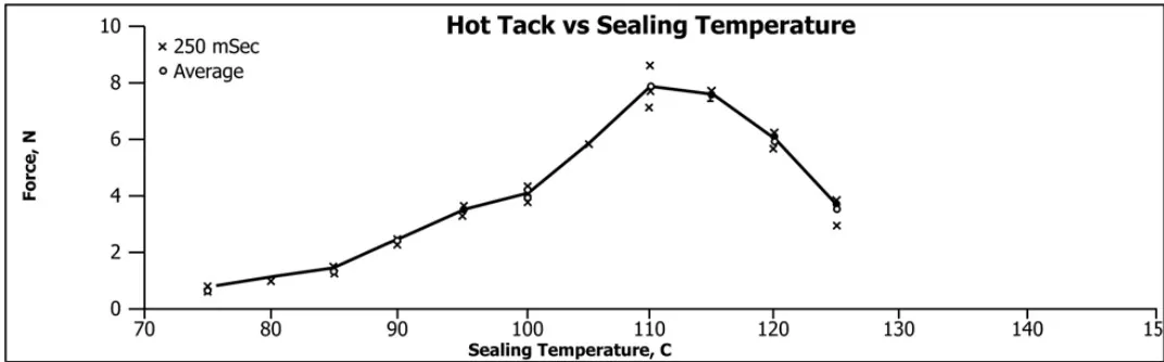การทดสอบ Heat Seal และ Hottack แตกต่างกันอย่างไร?