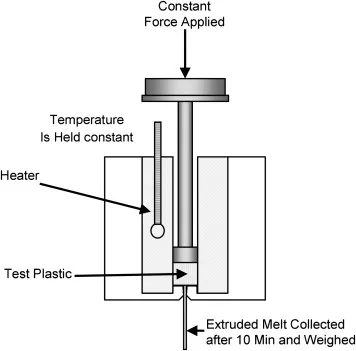 ทดสอบค่า Melt Flow Index หรือ Melt Flow Rate กับพลาสติกรีไซเคิล