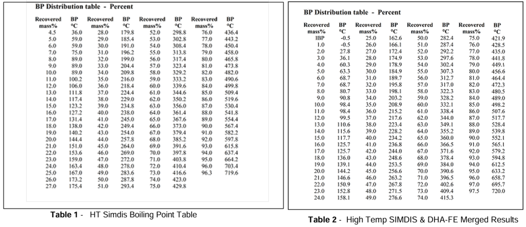 วิเคราะห์ น้ำมันดิบ Simulated Distillation ด้วย Gas Chromatography